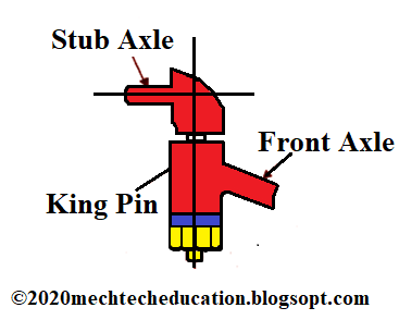 Front Axle & Stub Axles
