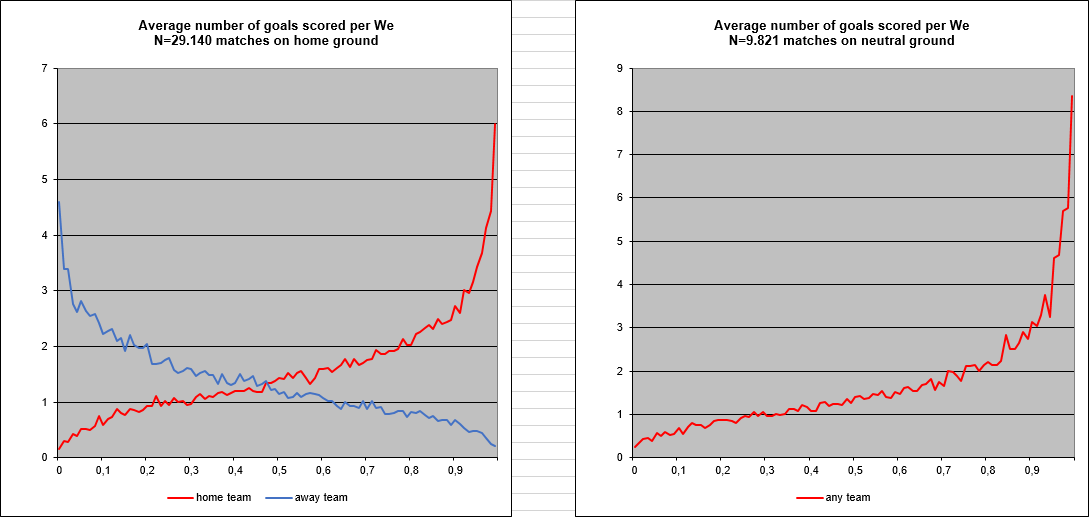 Football rankings: Simulation of scheduled football matches