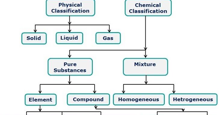 chemical classification