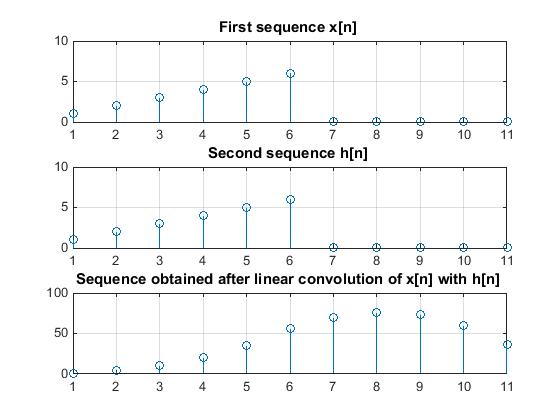 Electronics And Communication B Tech B E Matlab Program To Perform Linear Convolution