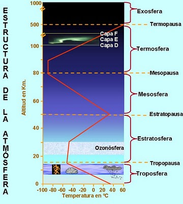 LA TIERRA Y EL UNIVERSO: ESTRUCTURA DE LA ATMÓSFERA