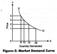 Economics Applied 1: Law of Demand curve