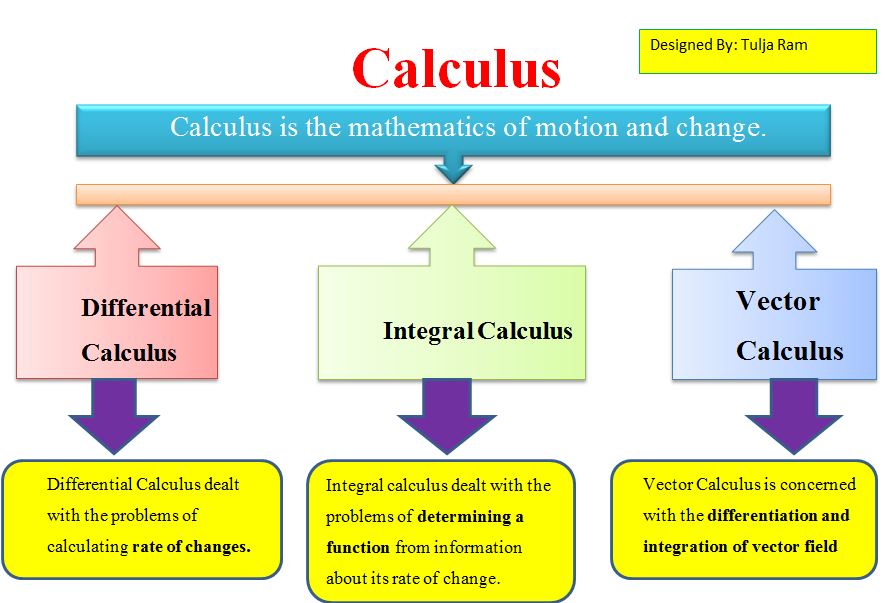 Mathematics_Materials: Branches of Calculus.