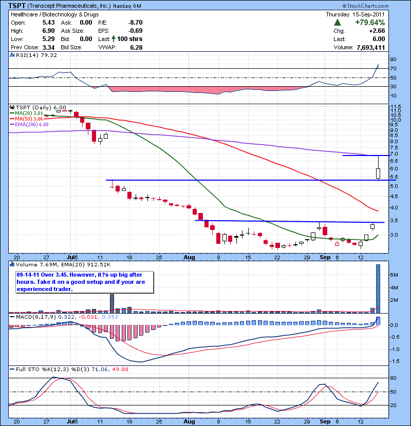 NYC Trader: Day Trade Review $TSPT. Setup, entry, exit.
