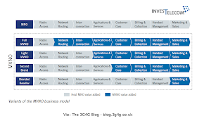 The 3G4G Blog: MNO, MVNO, MVNA, MVNE - The different types of operators