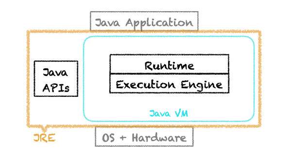 Factors affecting the Java Benchmarking.