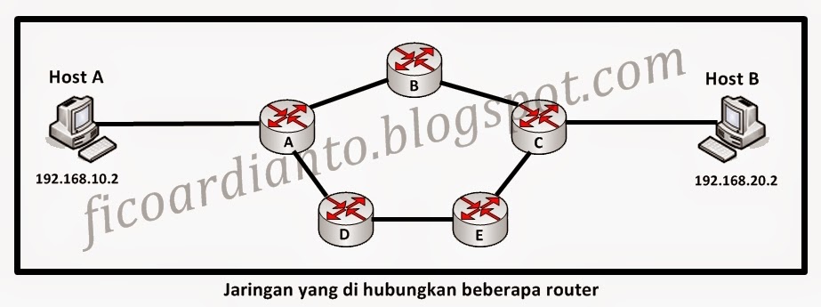 Apa itu Routing ~ Fico Ardianto