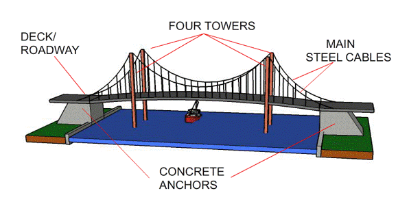 Type of bridges