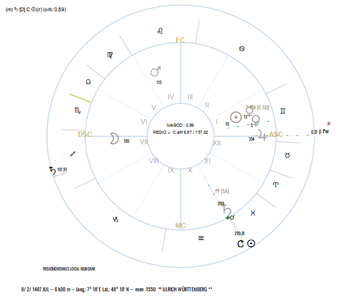 Studies On Primary Directions And Hyleg Alchocoden In Astrology ULRICH OF W RTTEMBERG studies-on-primary-directions-and-hyleg-alchocoden-in-astrology-ulrich-of-w-rttemberg