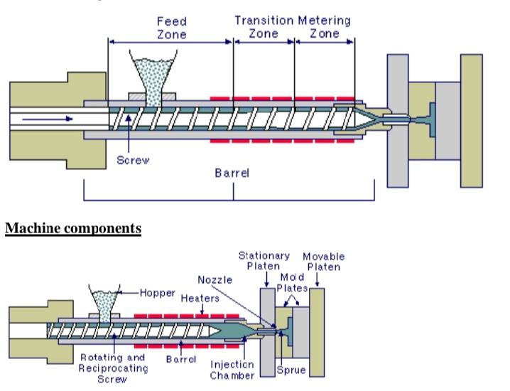 Injection moulding process
