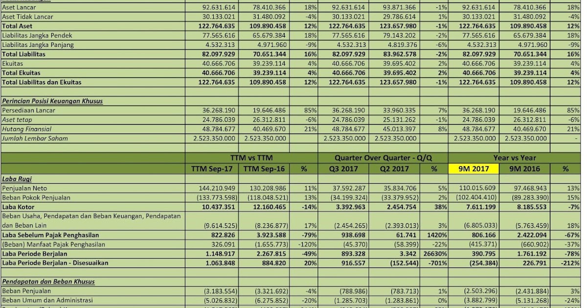 IDX Investor: NIKL - Analisis Laporan Keuangan Q3 2017