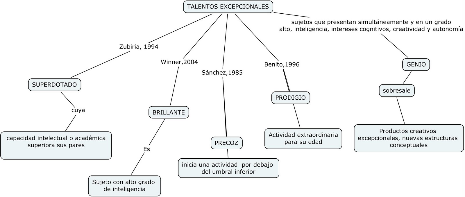 TALENTOS EXCEPCIONALES
