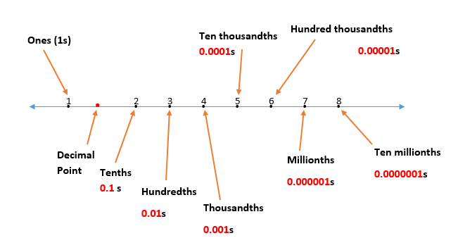 The Study Zone: Decimal numbers- Lesson1
