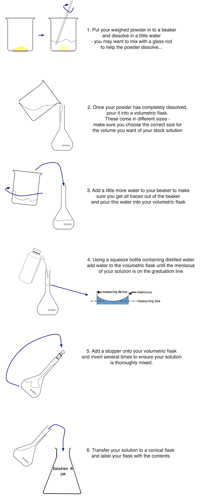Making a stock solution...