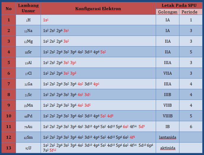 Chemistry Virtual Class SmanDuta: HUBUNGAN KONFIGURASI ELEKTRON dengan ...