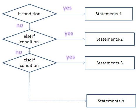 Language Tutorial: Control Statements