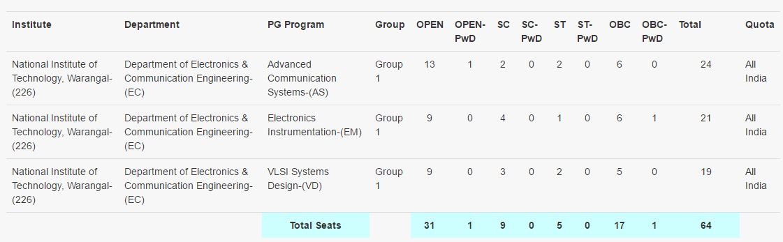 CCMT 2016 NITs SEAT AVAILABILITY FOR ECE - Gateway of Engineering