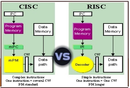 Difference between CISC and RISC In Computer System