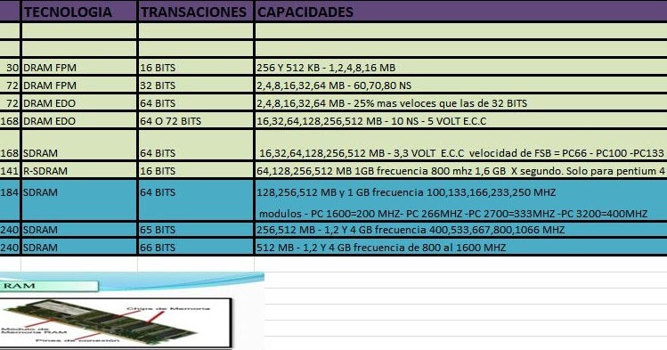 CENAL CURSO DE SISTEMAS: TABLA COMPARATIVA DE LA MEMORIA RAM