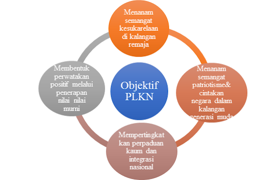 1. Program Latihan Khidmat Negara (PLKN)