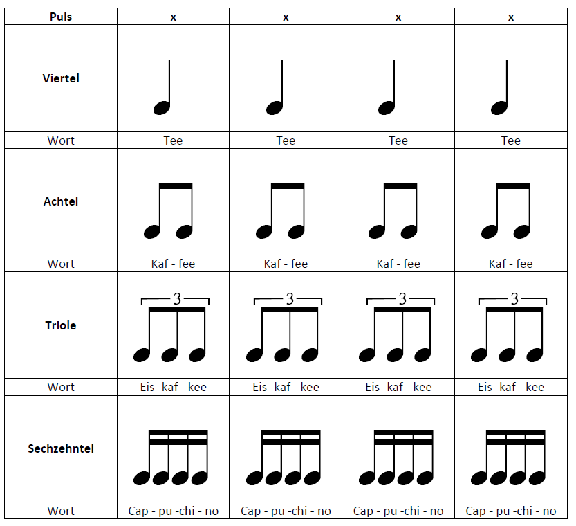 Wie bekomme ich das mit dem Rhythmus hin?