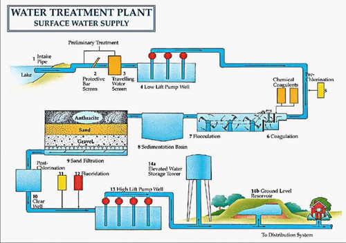 BAGI BAGI: APA ITU STP ( Sewage Treatment Plant ) DAN GWT ( Ground ...