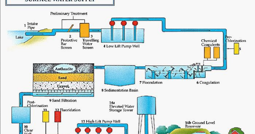 BAGI BAGI: APA ITU STP ( Sewage Treatment Plant ) DAN GWT ( Ground ...