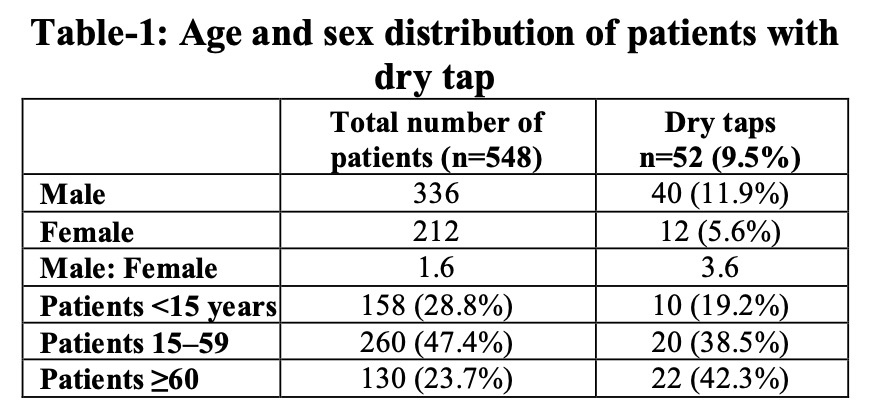 Hospitalist ~なんでも無い科医の勉強ノート~: 骨髄穿刺: Dry tapの頻度と原因は？