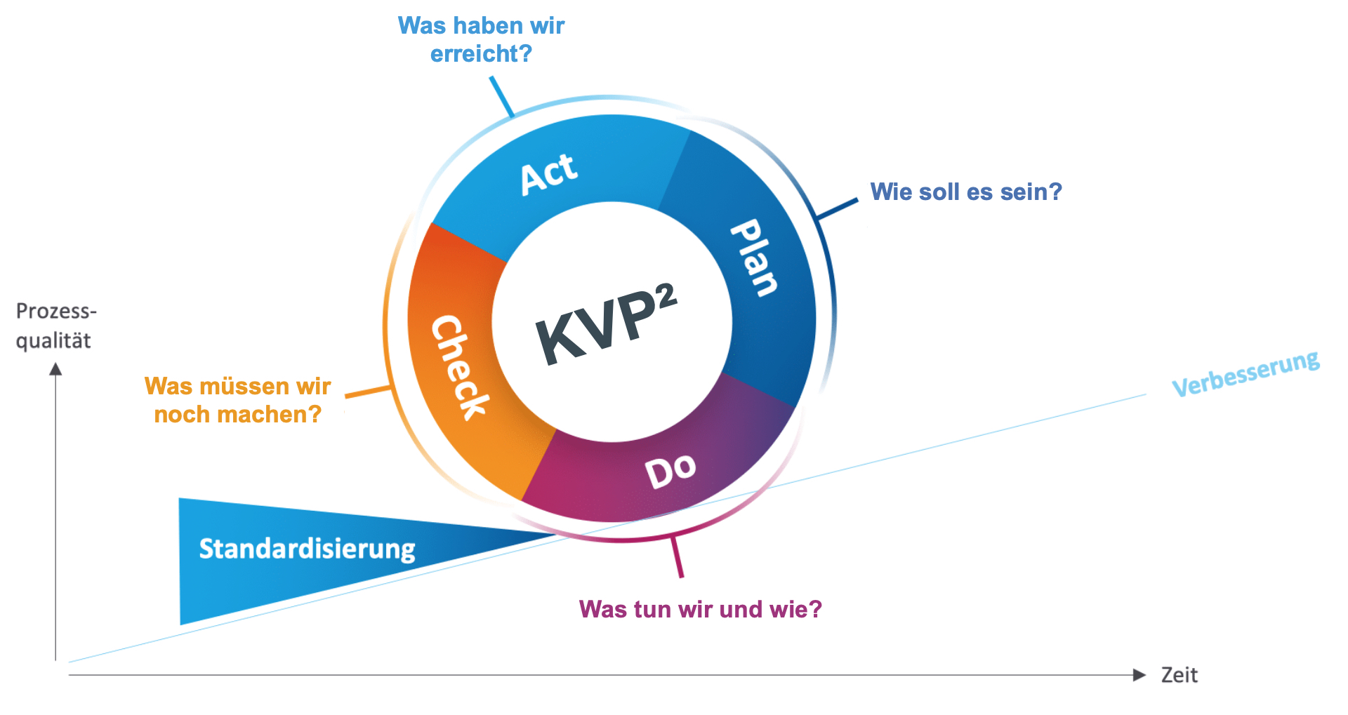 Unternehmenserfolg durch Produktivitätssteigerung mit KVP² von adlatus