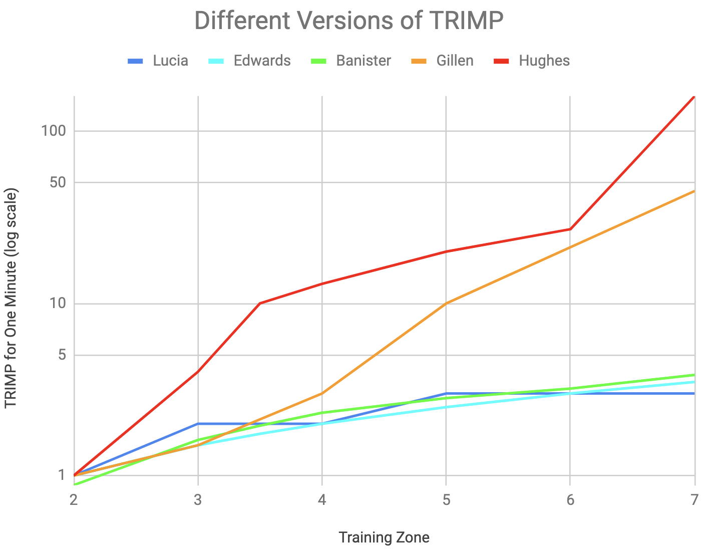 The Zombie Cyclist: TRIMP, Intensity, and Fatigue