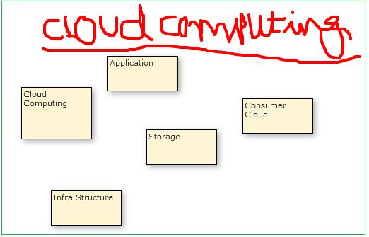 Cloud Computing learn quickly top Terminology you need