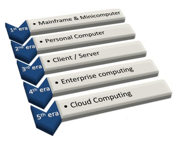 Management Information System: Evolution of MIS