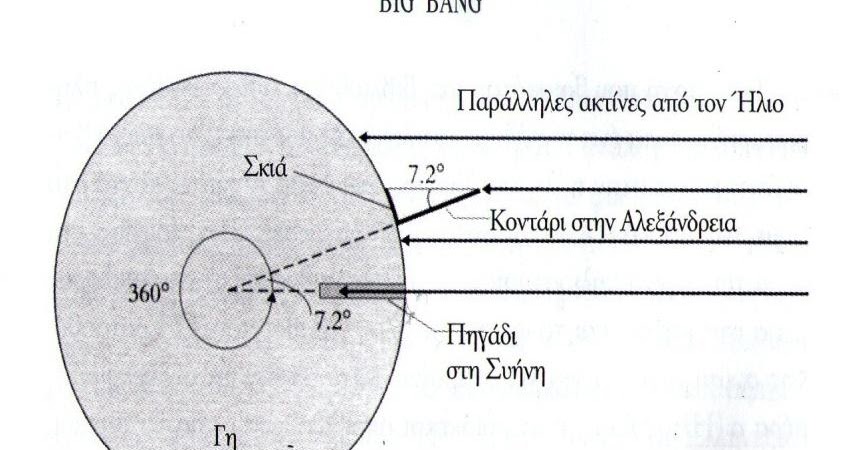 aeroporiapostratos : ΑΠΙΣΤΕΥΤΑ ΚΑΙ ΟΜΩΣ ΑΛΗΘΙΝΑ (θερινό ηλιοστάσιο) ΤΟ ...