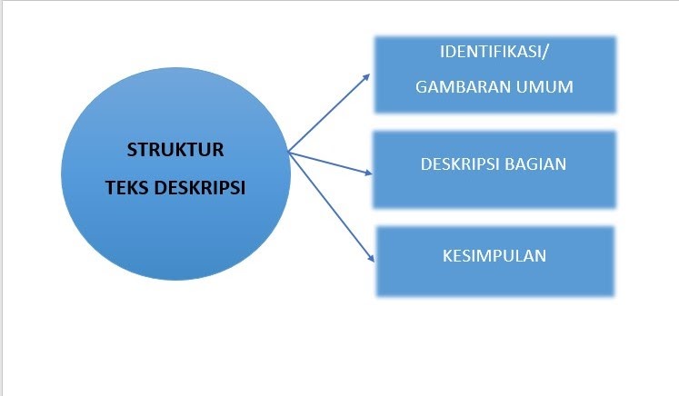 MENELAAH STRUKTUR TEKS DESKRIPSI