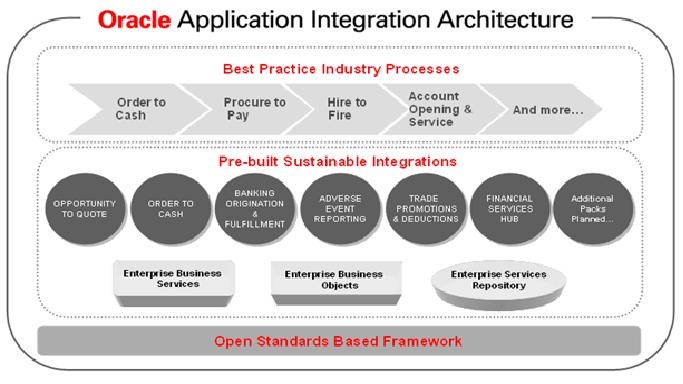 Oracle Soa B2b Osb Aia What Is Oracle Aia