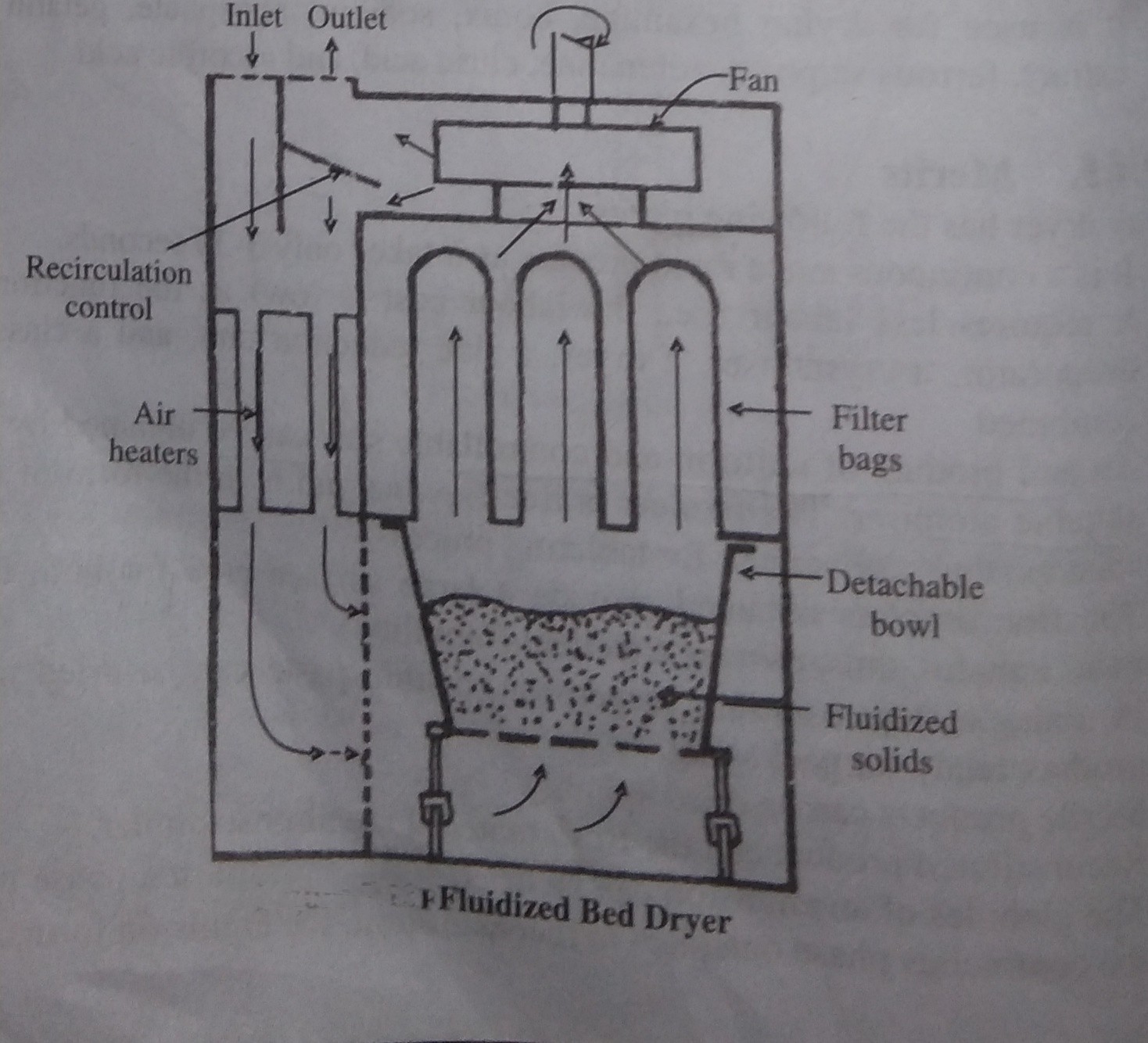 Fluidized Bed Dryer and Vacuum Dryer - Pharmacy Notes