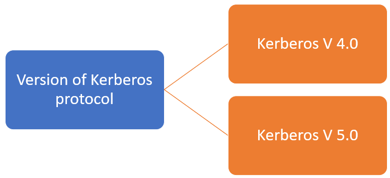 Chirag s Blog Kerberos Version 4 Kerberos Version 4 Using chirag-s-blog-kerberos-version-4-kerberos-version-4-using