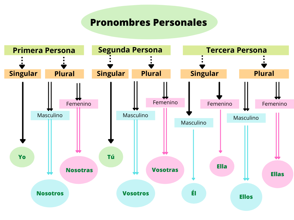 Cuentos cortos infantiles: Cómo se usan los pronombres