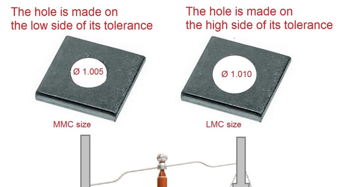 Total positional tolerance at material condition