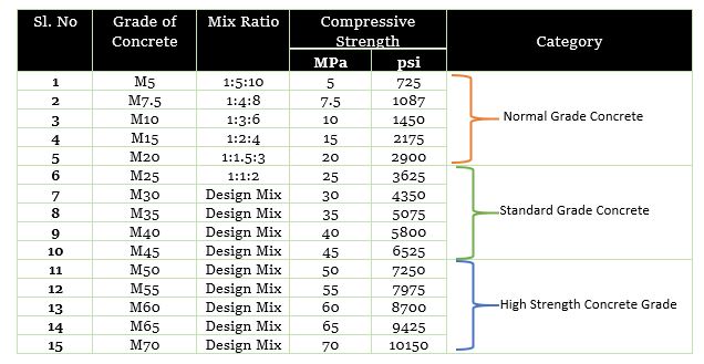 Different Concrete Grades and Uses Different Concrete Grades and Uses