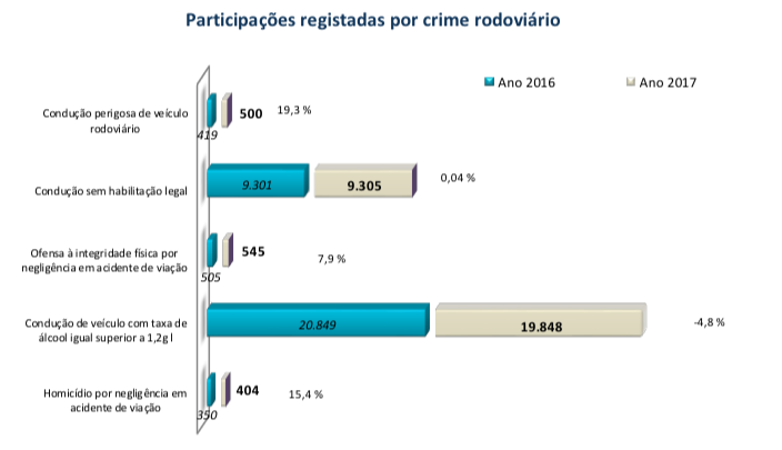 TUDO sobre crime e segurança em Portugal - em Portugal