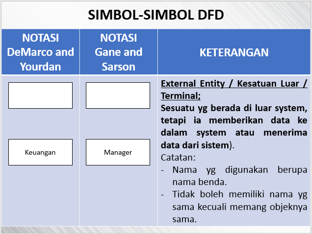 Simbol dan Larangan DFD (Data Flow Diagram / Diagram Alir Data)