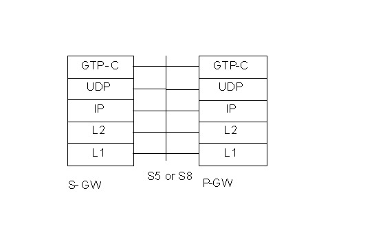 Lte Gtp