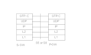 LTE-GTP: Functionality of Different LTE Nodes