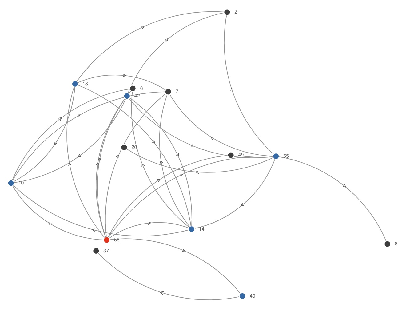 Working with Graph in Oracle Analytics - Intro