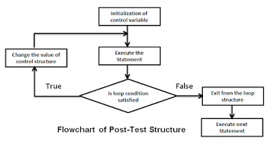 PLK computer SIR: Algorithm & Flowchart Notes