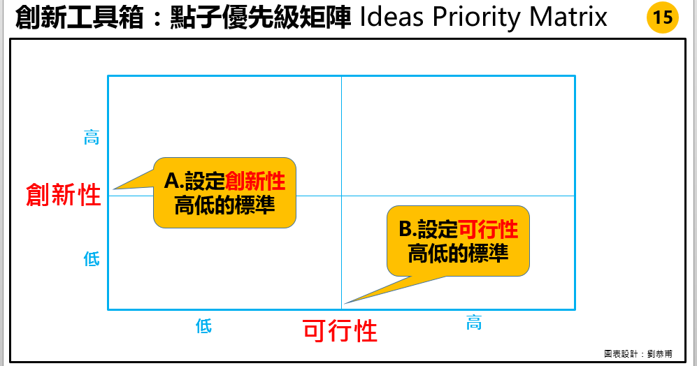 〈創新工具箱15：點子優先級矩陣 Ideas Priority Matrix〉 | 劉恭甫-功夫老師部落格｜創新講師兩岸上市公司推薦度最高 ...