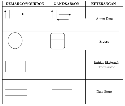 Pengertian DFD (Data Flow Diagram) - pengertian, elemen, simbol