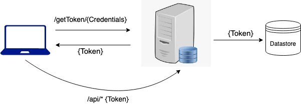 API Security - Securing API with Tokens and JWT