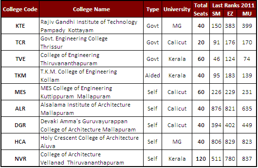 KEAM Express: Top Architecture Colleges in Kerala that accept KEAM scores